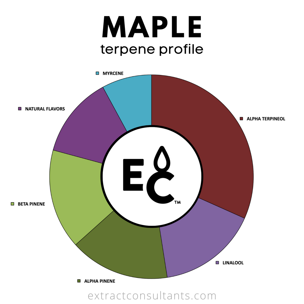 Maple Terpenes (Solvent Free) // Extract Consultants