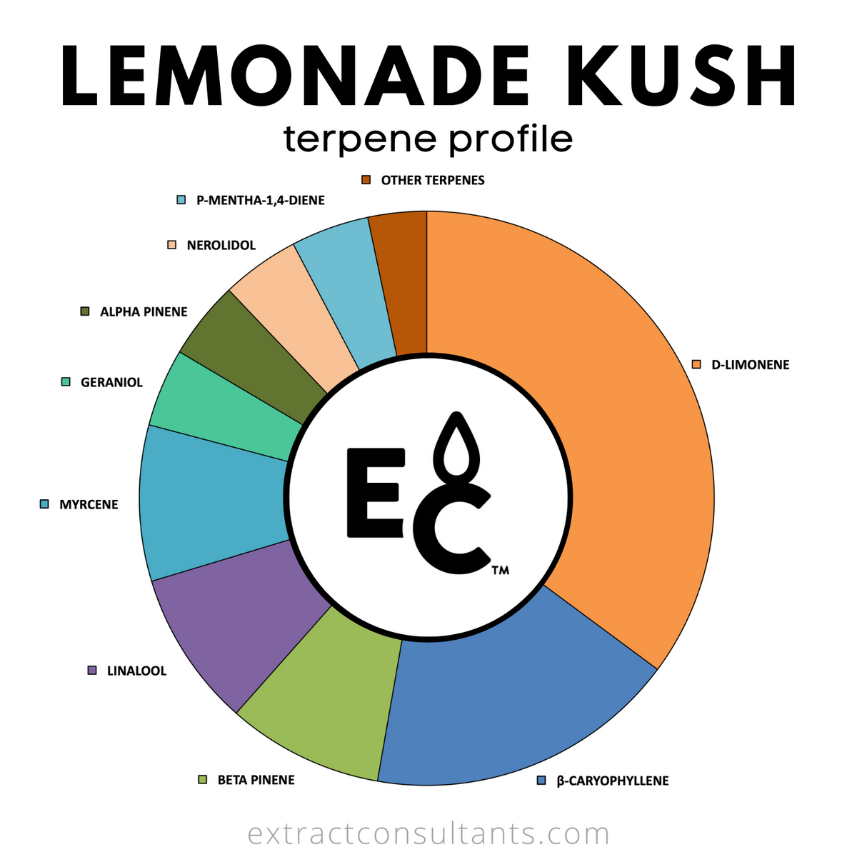 Lemonade Kush Terpenes (Solvent Free) // Extract Consultants