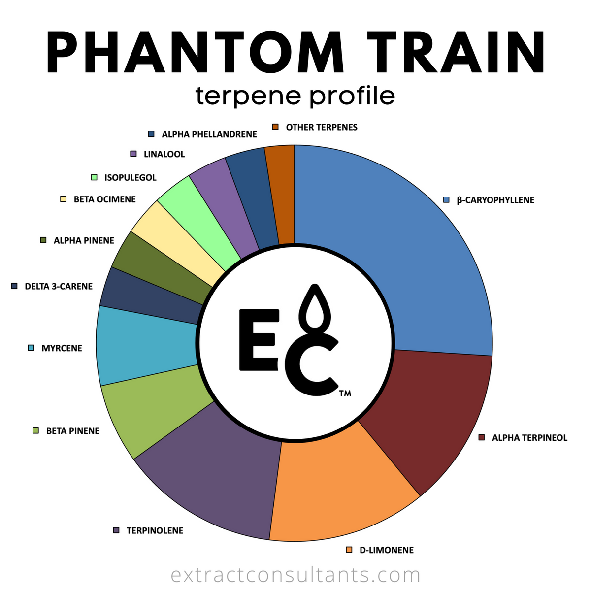 Phantom Train Terpenes (Solvent Free) // Extract Consultants